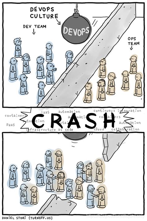 Devops 与 Cicd 详解devops Ci Cd Csdn博客 Devops 与 Cicd 详解devops Ci Cd Csdn博客