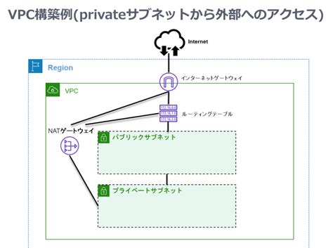 Natゲートウェイでプライベートサブネットからインターネットへ 株式会社スタイルズ