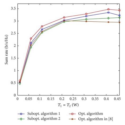 Sum Rate Versus The Location Of The Relay Download Scientific Diagram