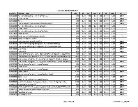 Customs Tariff Cbsa Asfc Gc Ca Cbsac Storm Emmeline