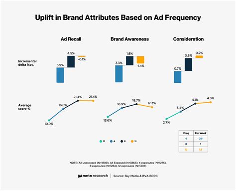 Frequency And Reach In Advertising At Joyce Priddy Blog