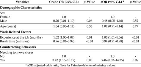 Univariate And Multivariate Logistic Regression Analysis Of Factors