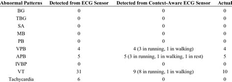 Statistical Analysis On The Performance Of Proposed Context Aware Ecg Download Table
