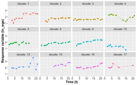 mixed effects machine learning for longitudinal and panel data with