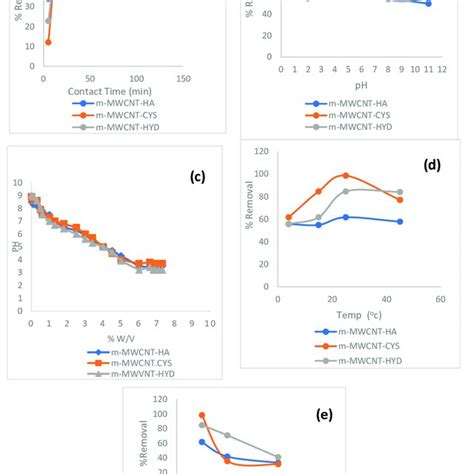 Effect Of A Contact Time B Ph C Experimental Mass Titration