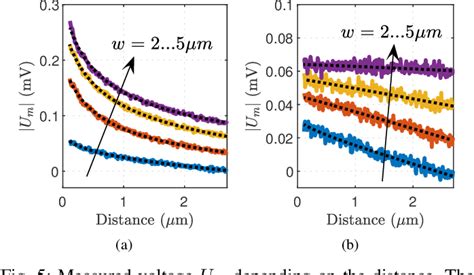 Figure 5 From Analysis Of Cross Talk Induced Measurement Errors In Model Based RF Voltage