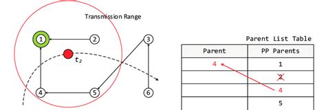 Update State In The Parent List Table When The Parent Node Information Download Scientific