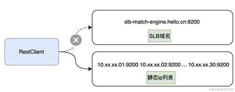 Elasticsearch节点嗅探机制实践背景介绍 我们小组主要负责四轮场景下的司乘匹配工作，基于开源分布式搜索引擎el 掘金