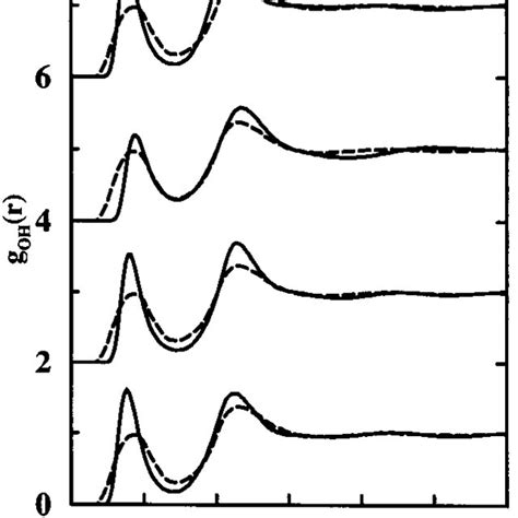 Oxygen Hydrogen Radial Distribution Functions At T 298 K And F 10
