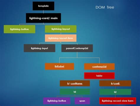 Santanu Pal Salesforce Blog Dom Manipulation In Lightning Web Component