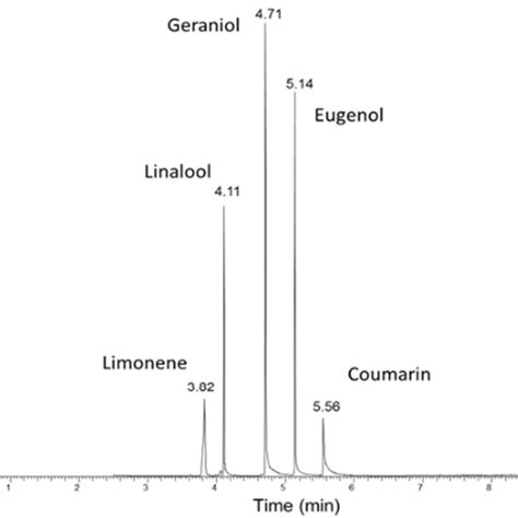 GC Chromatogram Of The Solution Male Perfume Download Scientific Diagram