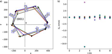A Growth Dynamics For The 001 Face Growth Of Boric Acid From A