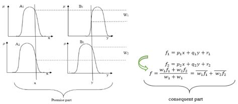 Two Input First Order Sugeno Fuzzy Model Download Scientific Diagram