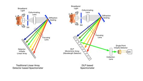 A Look Inside The DLP NIRscan Nano DLP NIRscan And NIRscan Nano Evaluation Forum Advanced