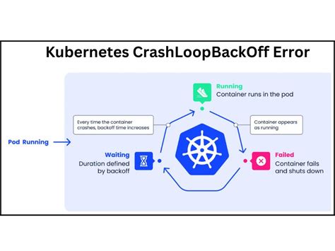 Kubernetes Crashloopbackoff Error What To Know Megha Kadur Posted On
