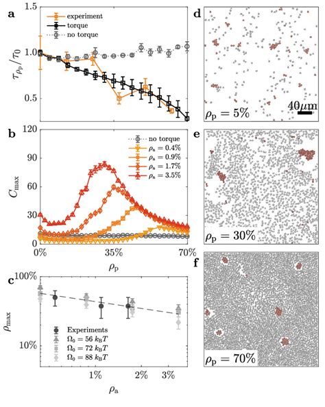 Importance Of Aligning Interactions For Stigmergy Of Active Particles Download Scientific