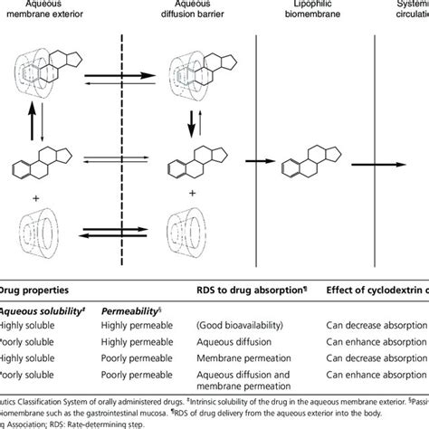 Pdf Cyclodextrins In Drug Delivery Review