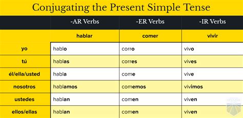 Spanish Tenses Expressing The Past Present And Future Tuymch