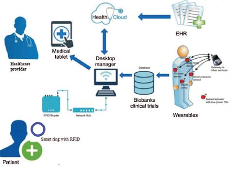figure 1 from applying apache spark on streaming big data for health