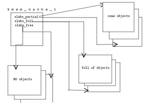 Kmalloc Internals