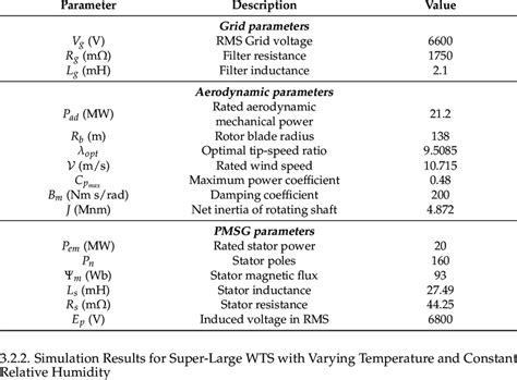 Parameters Of 20 Mw Pmsg Based Wtss Download Scientific Diagram