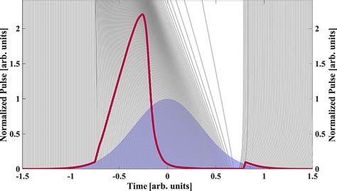 Pulse Envelope At The Waveguide Entrance Shaded Area The Envelope Of Download Scientific