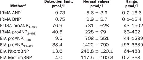 Mean Detection Limit Normal Values Mean Sd And Range Minimum And