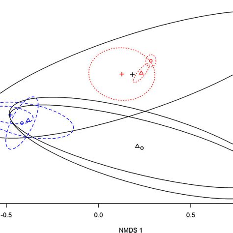 Non Metric Multidimensional Scaling Ordination Nmds Plot For Mean Download Scientific Diagram