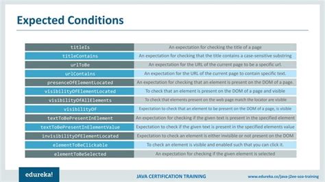 Waits In Selenium Selenium Wait Commands Edureka Pdf Waits In Selenium Selenium Wait Commands Edureka Pdf