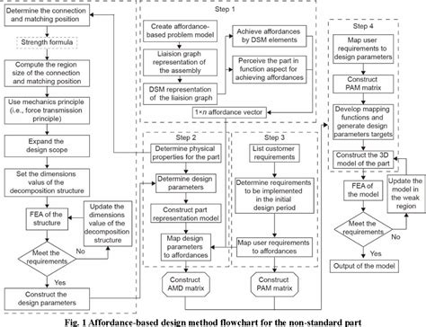 Figure 1 From An Affordance Based Approach For The Design Of Customized Product Non Standard