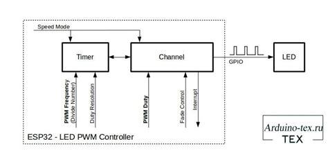 Управление ШИМ Pwm на Esp32 Полное руководство от основ до практики
