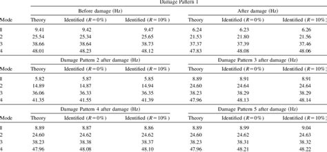 Identified Natural Frequencies Using Hilbert Huang Transform Download