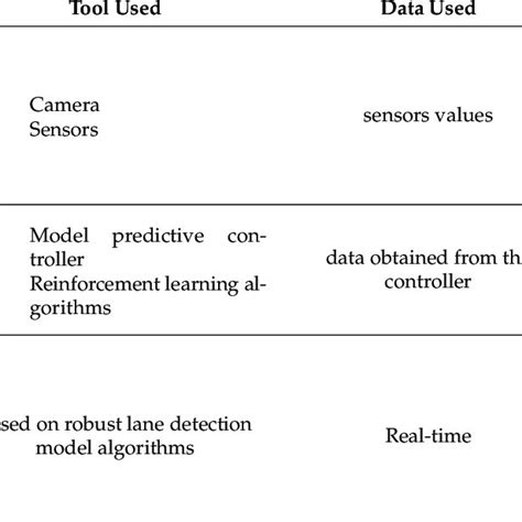 A Summary Of Methods Used For Lane Detection And Tracking With General