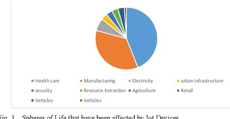 Figure 1 From Using Naive Bayes Algorithm In The Internet Of Things Secure Drone Cyber