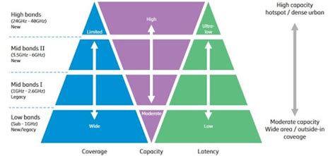 Spectrum For G Will Ensure Investment In Africa ITWeb