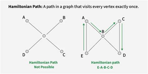 Euler and Hamiltonian Paths | GeeksforGeeks