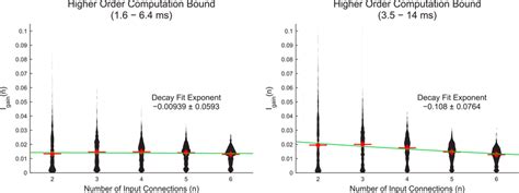 Higher Order Computations Did Not Dominate High In Degree Download