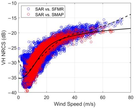 Remote Sensing Free Full Text A New Approach For Ocean Surface Wind Speed Retrieval Using