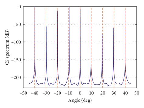 The Effect Of Only A Gain Error And B Phase Error On Doa Estimation Download Scientific