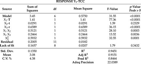 Analysis Of Variance Anova And Measures Of The Models Prediction
