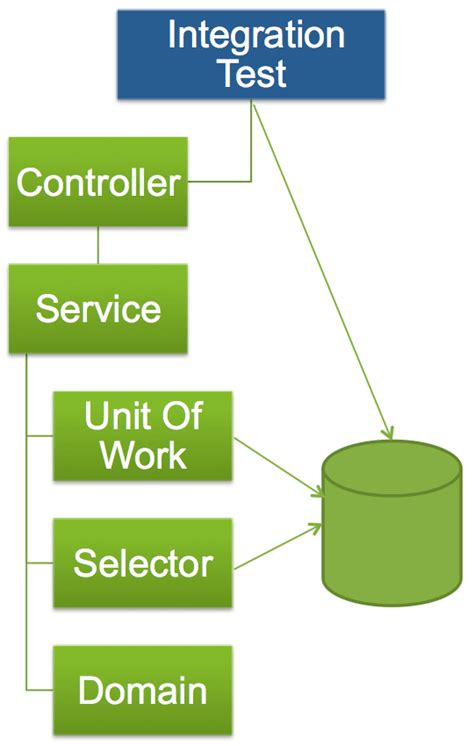 Unit Testing Apex Enterprise Patterns And Apexmocks Part 1 Andy In