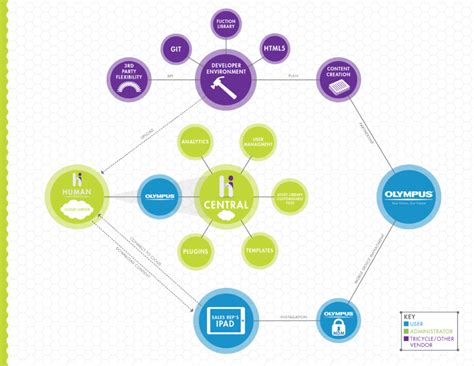 Presentation Process Map Infographic And Animation Donavon Brutus