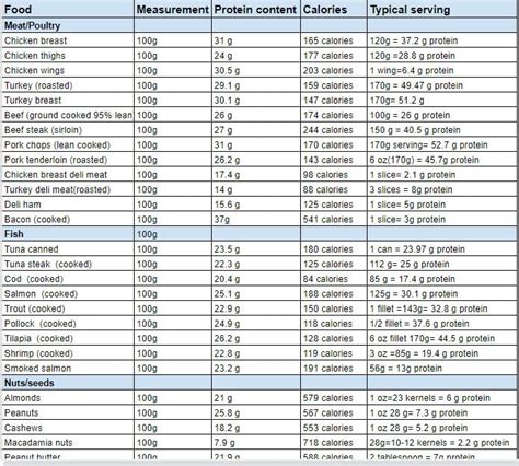 Protein And Carbs Food List Calorie Counting Pdf Download Etsy