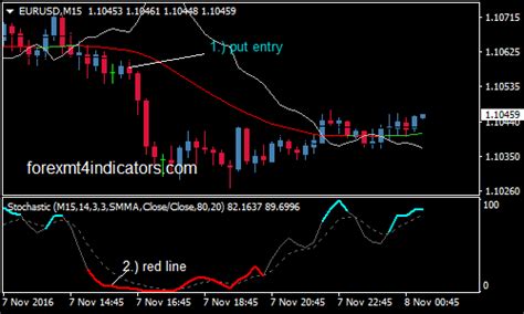 Stochastic Chart Patterns Ponasa