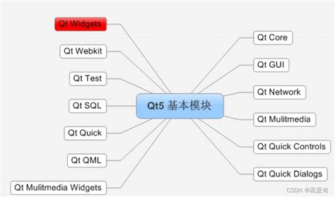 Qt模块框架qt有哪些模块组成 Csdn博客