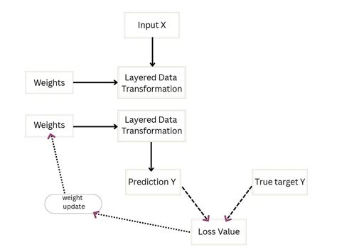 Working Of Deep Learning Layers This Story Is For The Ones Who Are