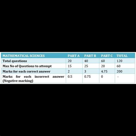 Exam Pattern Of Csir Ugc Net Mathematical Sciences