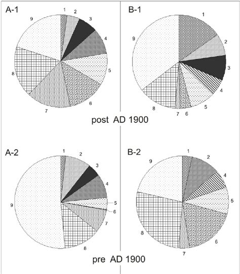 Correlation Of Percent Species Composition Of Subfossil Cladocera In Download Scientific