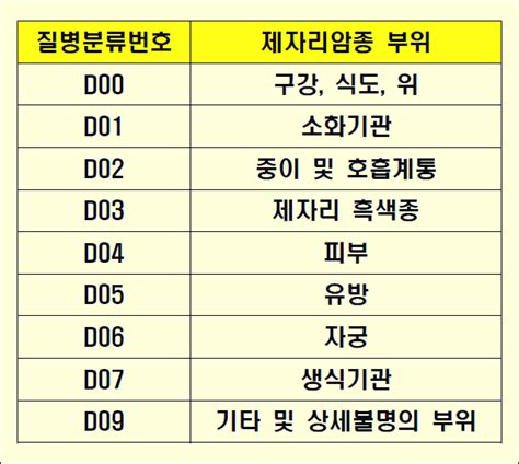 유사암질병코드 경계성종양 상피내암 제자리암 갑상선암 자궁경부이형성증보험 네이버 블로그