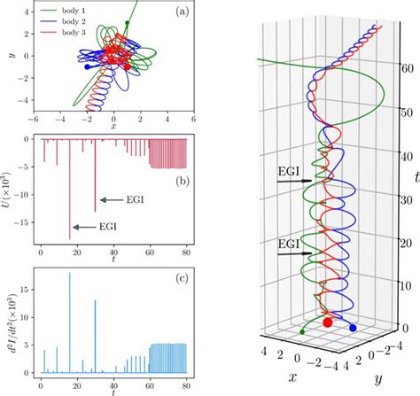 overview of the burrau three body problem in the classical case left